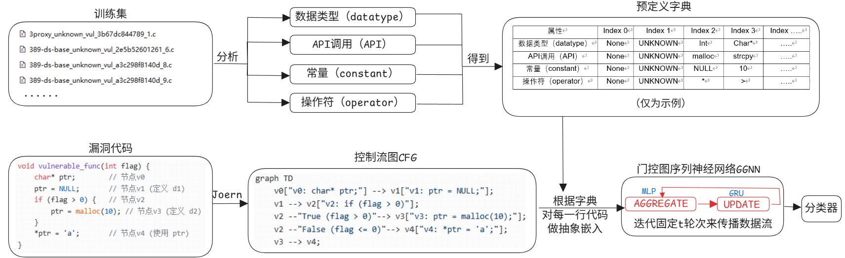 精读 Dataflow Analysis-Inspired Deep Learning for Efficient Vulnerability ...