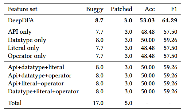 精读 Dataflow Analysis-Inspired Deep Learning for Efficient Vulnerability Detection | Fetyloi's Blog