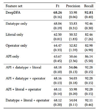 精读 Dataflow Analysis-Inspired Deep Learning for Efficient Vulnerability Detection | Fetyloi's Blog