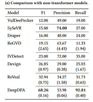 精读 Dataflow Analysis-Inspired Deep Learning for Efficient Vulnerability ...