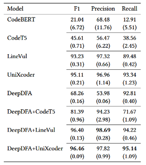 精读 Dataflow Analysis-Inspired Deep Learning for Efficient Vulnerability Detection | Fetyloi's Blog